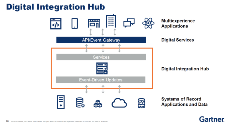 Gartner on Event-Driven Architecture - DiffusionData