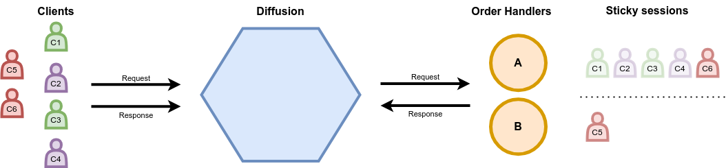 Non-sticky request/response handlers - DiffusionData